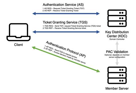 19c No Matching Authentication Protocol Cwsc