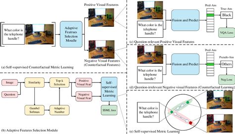 Sc Ml Self Supervised Counterfactual Metric Learning For Debiased Visual Question Answering