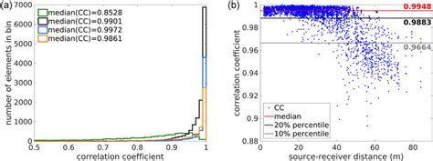 Source Signal Repeatability A Comparison Of The Correlation