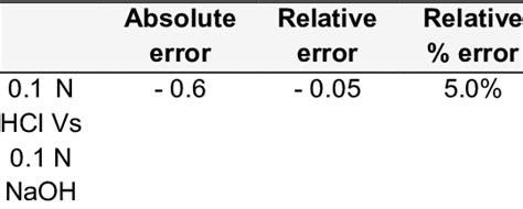 Percentage Relative Error In Reverse Titration Download Scientific Diagram