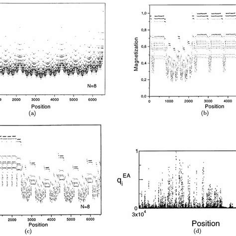 Magnetization Profiles Patterns Of The Model 2 For Lattices With N 10 Download Scientific