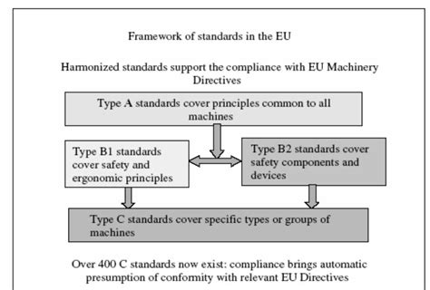 The Structure Of The European Harmonised Standards Can Be