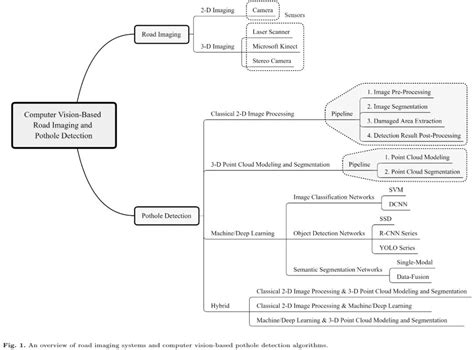 综述｜计算机视觉算法在路面坑洼检测中的应用 基于2d图像 3d Lidar 深度学习 智源社区