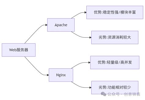 Web服务器:apache Csdn博客 Web服务器:apache Csdn博客
