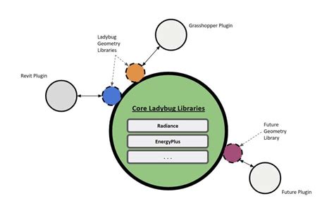Insider Ladybug Tools Aim To Take Environmental Analysis To Wider Audience