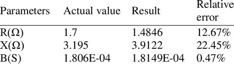 Parameter Estimation Results Using Work Frequency Information At 5