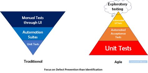 Feasibility Analysis Of Test Automation In Agile Automated 360
