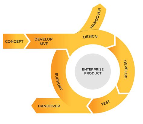 End To End Product Development Gamut Business Solutions