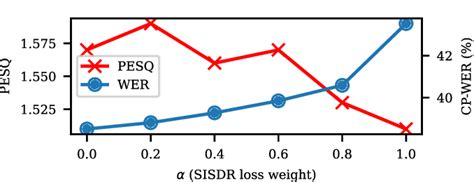 Asr Performance Cp Wer And Objective Perceptual Quality Of Test Audio