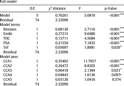 Permutation Test Of Significance Of Variance Explained By Cca Model Download Scientific Diagram