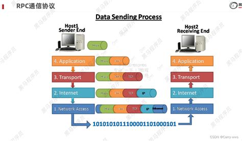Rpc通讯原理 Csdn博客
