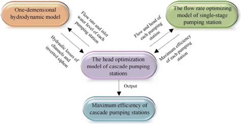 The Structural Diagram Of Decomposition Coordination Model For