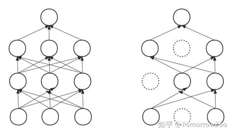 一起来学pytorch——神经网络(dropout层) 知乎 一起来学pytorch——神经网络(dropout层) 知乎