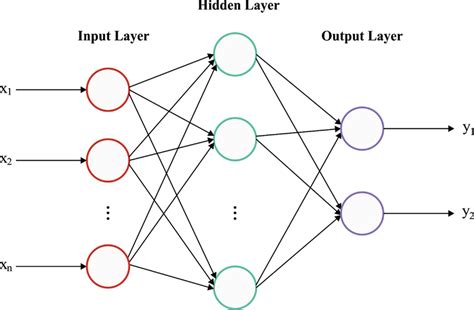 Structure Of Extreme Learning Machine Download Scientific Diagram
