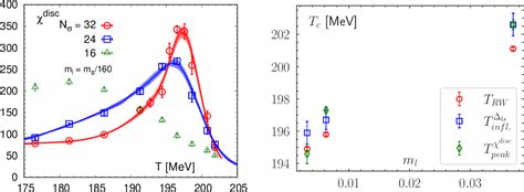 Figure 1 From Lattice Qcd At Imaginary Chemical Potential In The Chiral