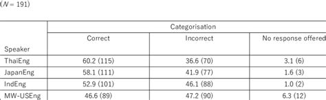 Percentages Frequencies Of Correct And Incorrect Categorisations For