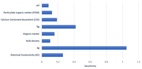 Sensitivity Analysis Of Input Variables In Scenario Download Scientific Diagram