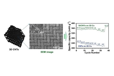 C Free Full Text Three Dimensional Carbon Nanostructures For Advanced Lithium Ion Batteries