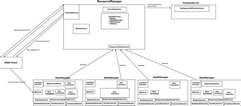 Ravi Prakashs Homepage Hadoop Architecture Yarn And Mapreduce