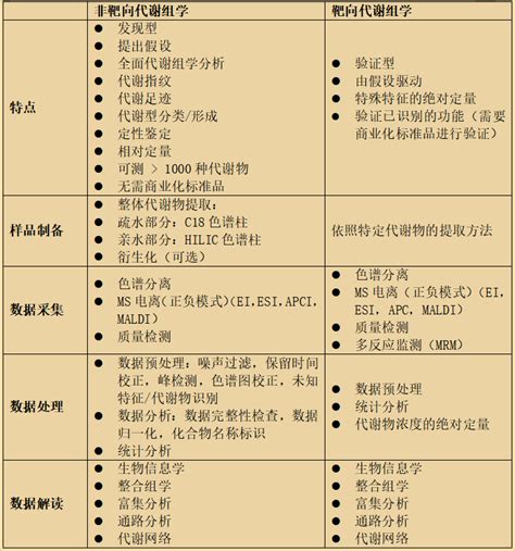 非靶向代谢组学和靶向代谢组学的特点和区别 知乎