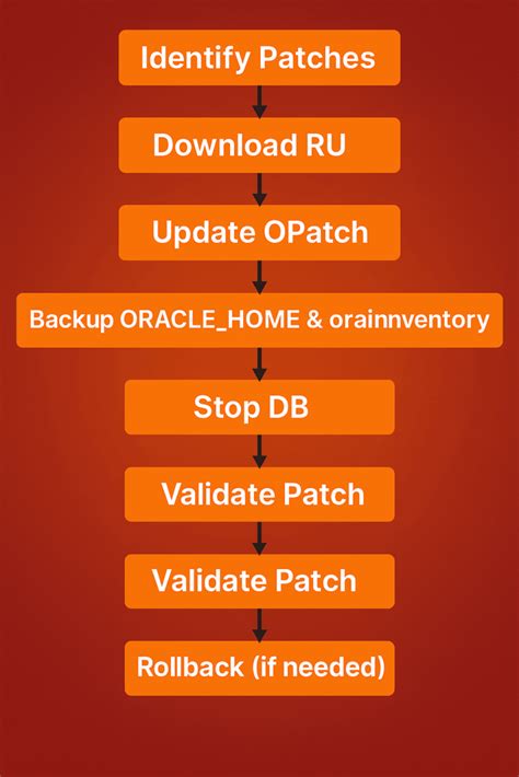 Step By Step Guide Apply And Roll Back Oracle Database 1929 Patch On