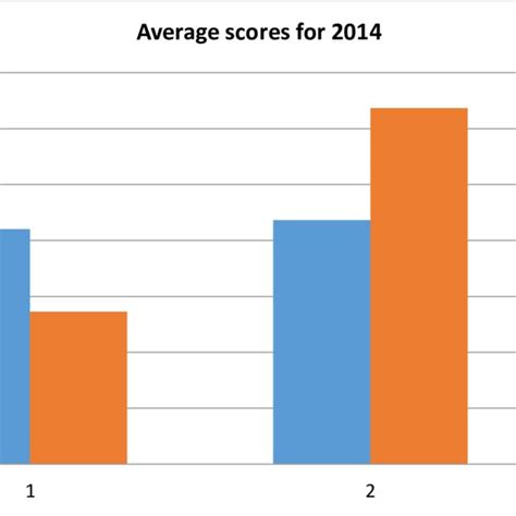 Group Average Scores Of Written Assignments And Oral Presentations For