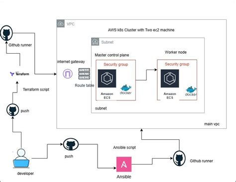 Devops Kubernetes Aws Terraform Ansible Githubactions Cicd
