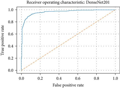 Roc Curve Of The Densenet201 Model Download Scientific Diagram