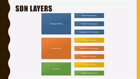 Software Defined Networking Layers Presentation Pptx Computer