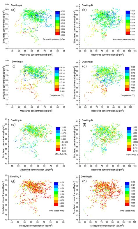 Pdf Weather Dependent Modelling Of The Indoor Radon Concentration In