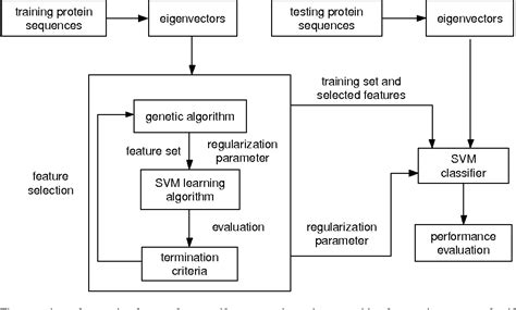 Figure 1 From A Novel Approach To Extracting Features From Motif Content And Protein Composition