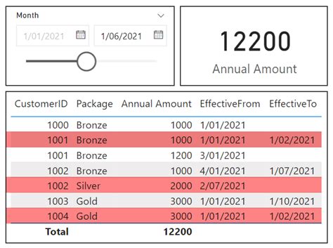 Solved Sum Of Multiple Rows Filtered Relative To Date Sli