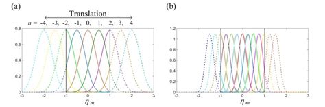 A Quintic Spline Scaling Functions With J 1 And B Quintic Spline