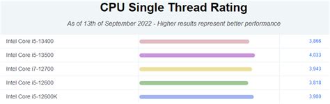 Intel Core I5 13500 и Core I5 13400 протестированы в Cpu Passmark