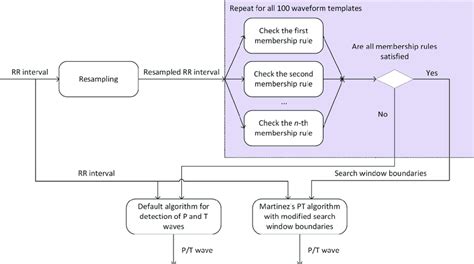 P And T Wave Detection Strategy Using The Waveform Templates Download Scientific Diagram