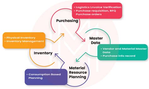 Sap Mm Tutorial What Is Sap Mm Material Management Sap Mm Tutorial What Is Sap Mm Material Management