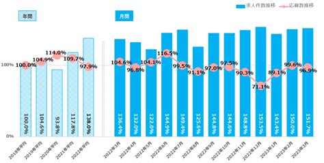 2023年3月度 正社員の求人件数・応募数推移レポート マイナビキャリアリサーチlab