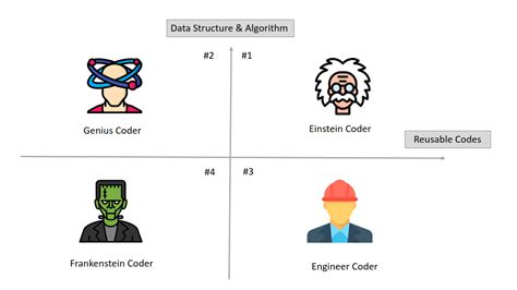 Programmers Quadrant Or Software Developers Quadrant My Awesome Moments