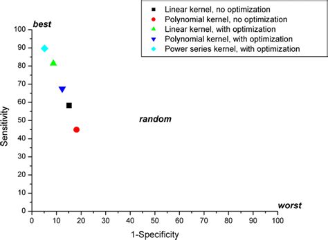 Comparison Of Svm Classification Results For Different Kernels