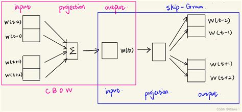 word2vec——skip gram模型 csdn博客