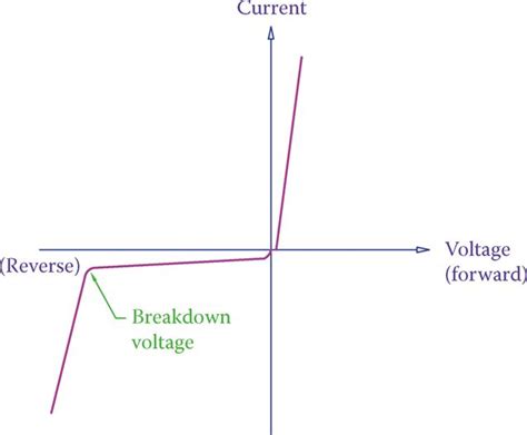 Diode Characteristic Curve Explanation Electrical Academia Diode Characteristic Curve Explanation Electrical Academia