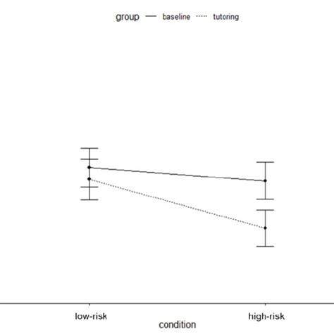 Mean Trust Values For Baseline And Tutoring Group In The Low And Download Scientific Diagram