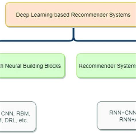 Categories Of Deep Neural Network Based Recommendation Models 25