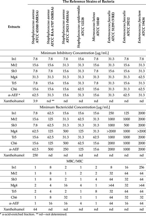 The Activity Data Of The Methanol Extracts Expressed As Mic Mbc