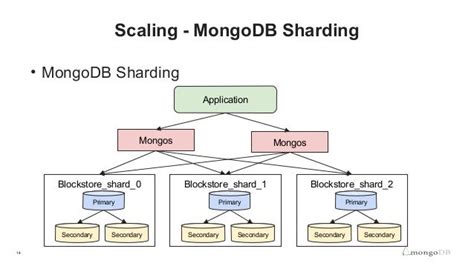 evolution and scaling of mongodb management service running on mongodb