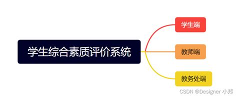 【开源免费】vuespringboot打造学生综合素质评价系统，初学者入门实战项目小学综合素质测评系统ui Csdn博客