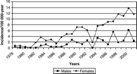 Annual Crude Incidence Of Thyroid Cancer By Sex Download Scientific