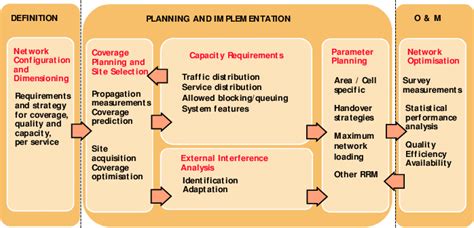 Wcdma Radio Network Planning Process Download Scientific Diagram