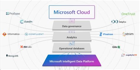 Shashank Pawar On Linkedin Azure Data Sqlserver Learning Microsoft