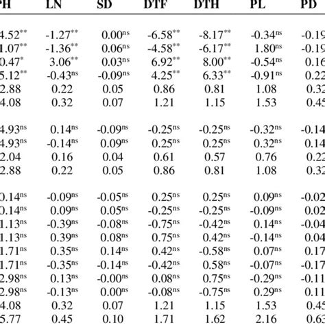 General Combining Ability Gca And Specific Combining Ability Sca Download Scientific